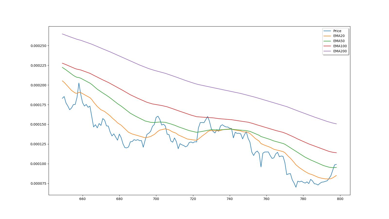 Steamboat Willie Exponential Moving Averages