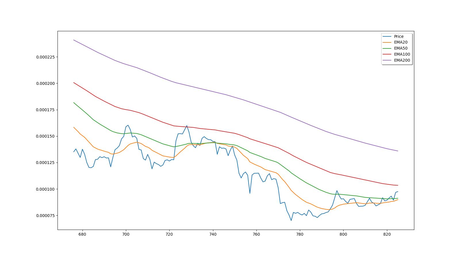 Steamboat Willie Exponential Moving Averages