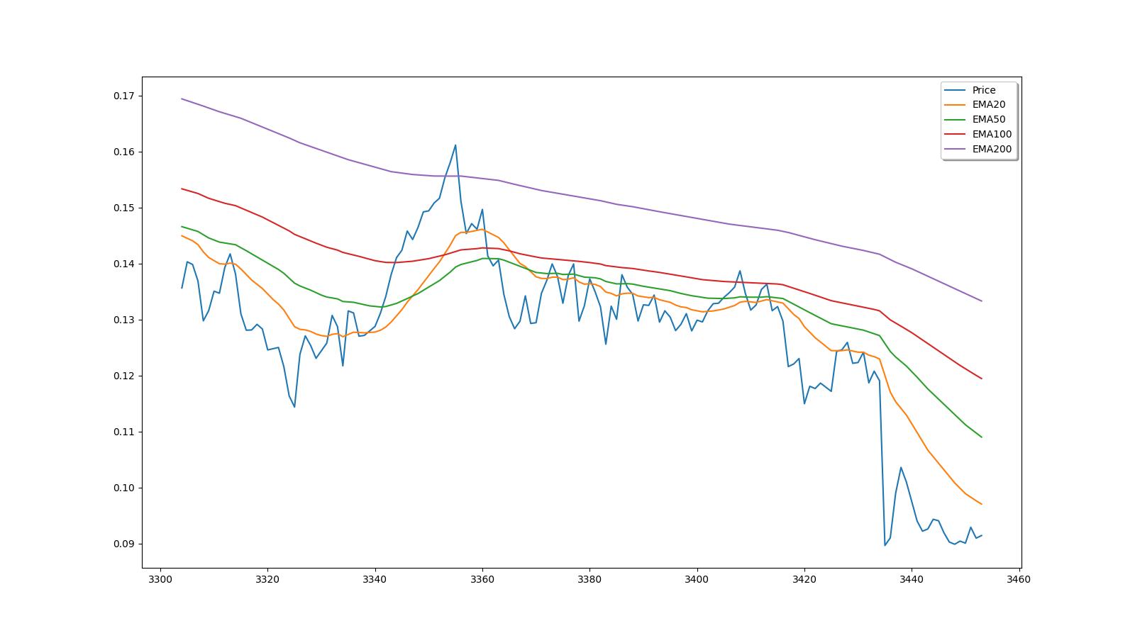 Steem Exponential Moving Averages