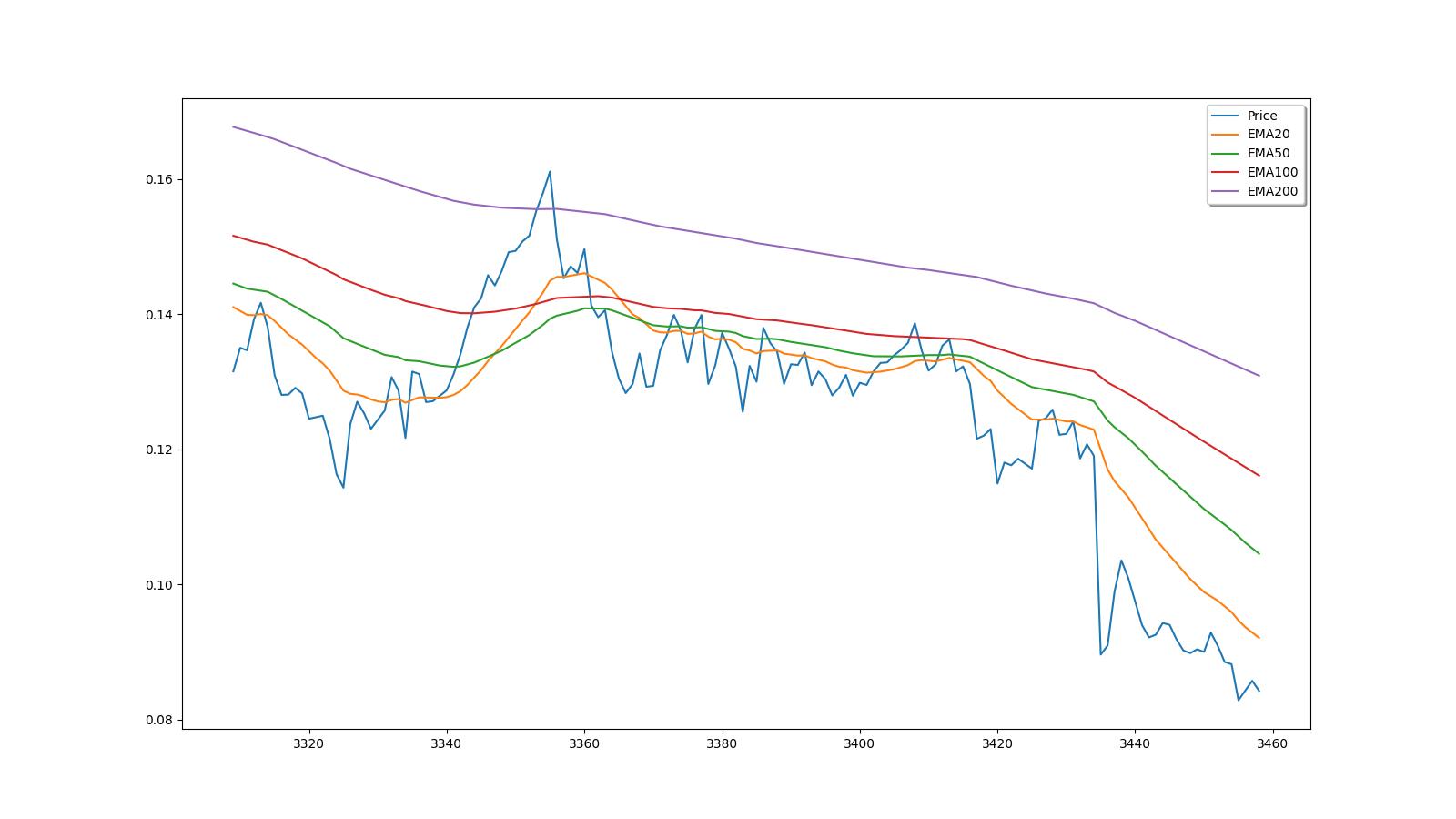 Steem Exponential Moving Averages