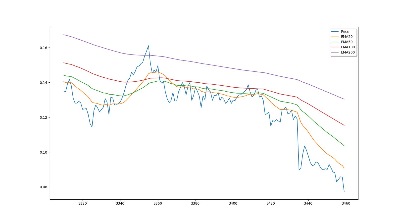 斯蒂姆币 Exponential Moving Averages