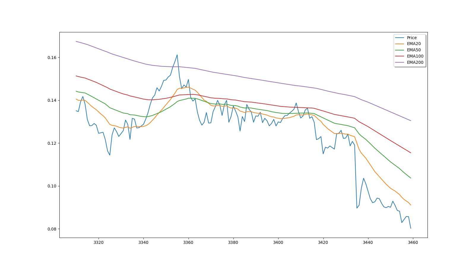 Steem Exponential Moving Averages