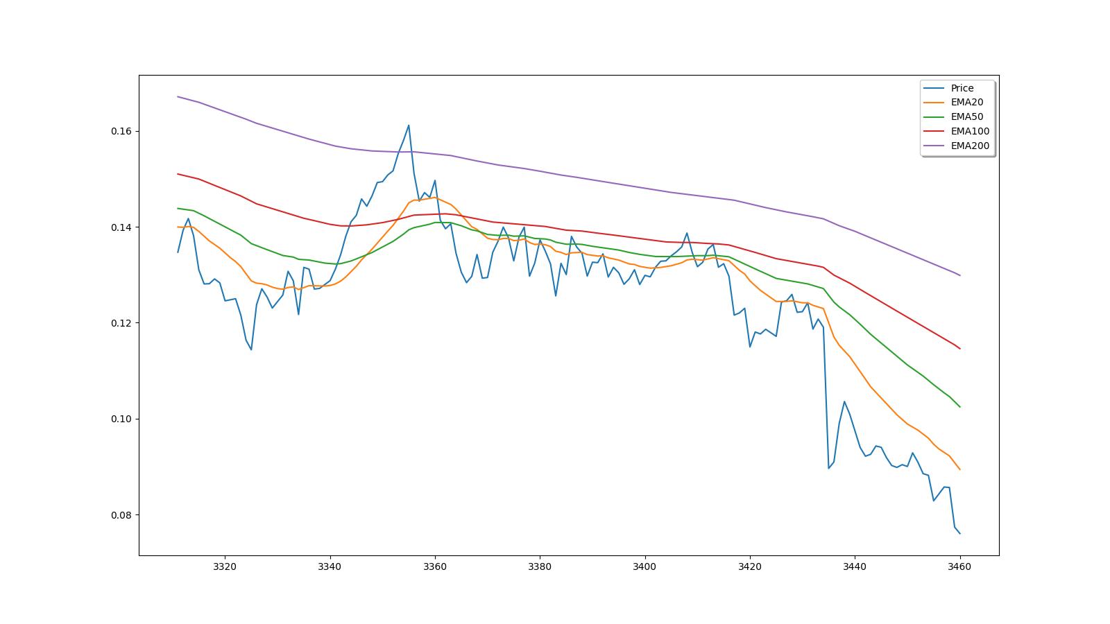 Steem Exponential Moving Averages