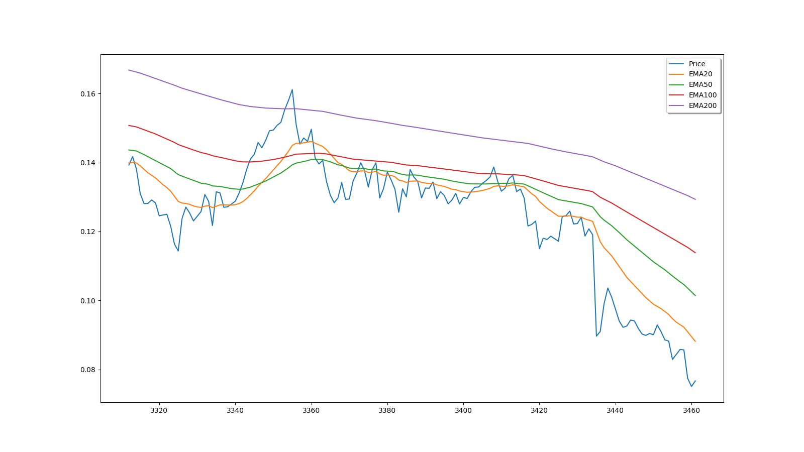 Steem Exponential Moving Averages