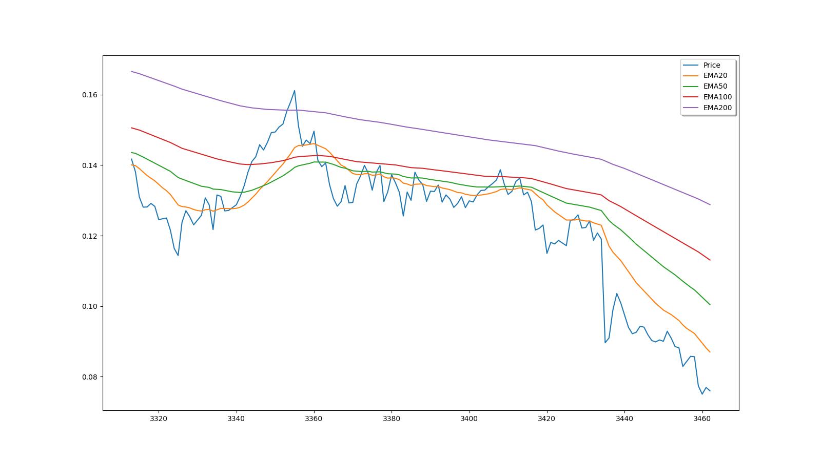 Steem Exponential Moving Averages