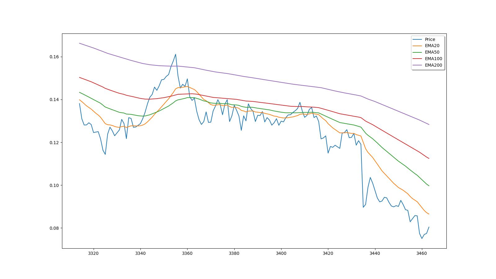 스팀 Exponential Moving Averages