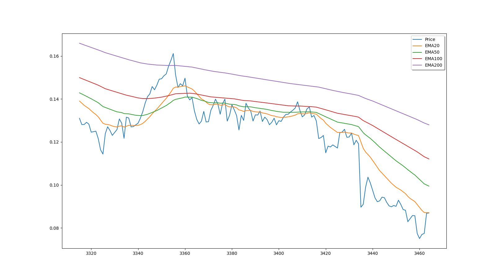 Steem Exponential Moving Averages