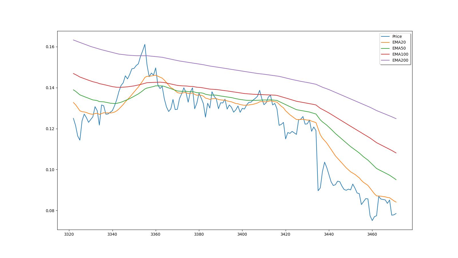 STEEM Exponential Moving Averages
