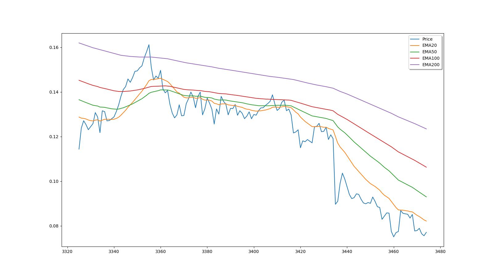 Steem Exponential Moving Averages