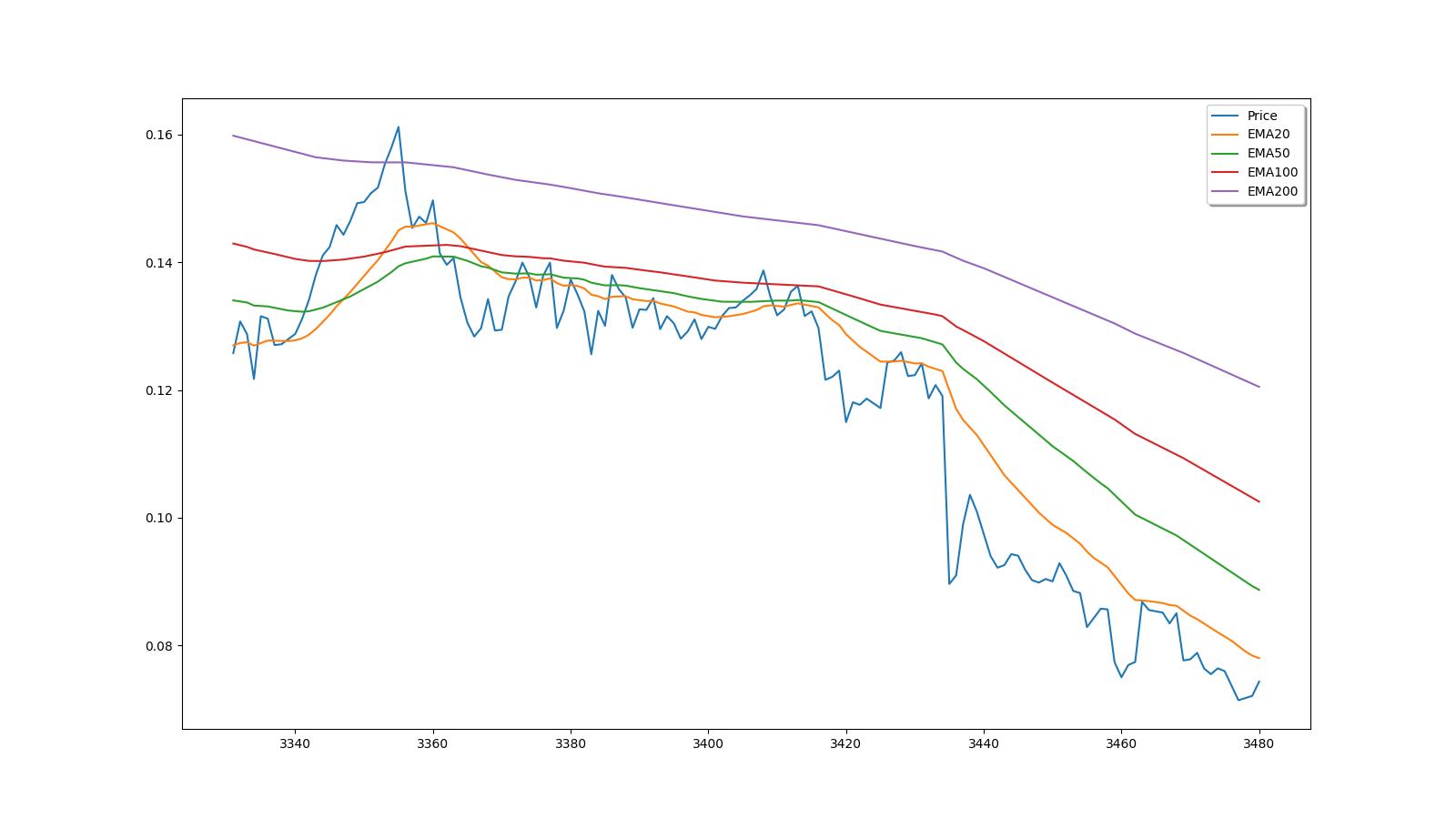 STEEM Exponential Moving Averages