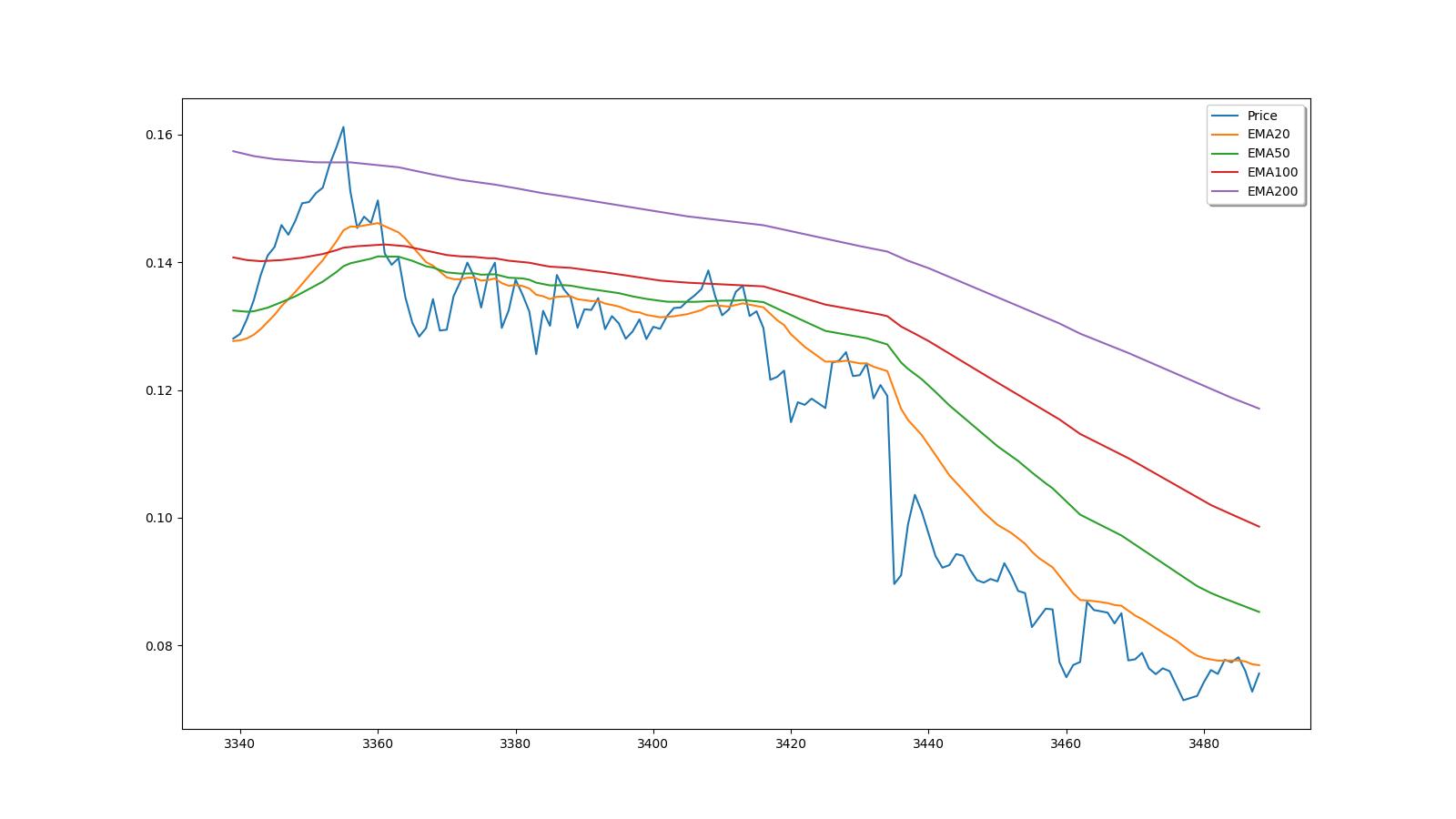 Steem Exponential Moving Averages