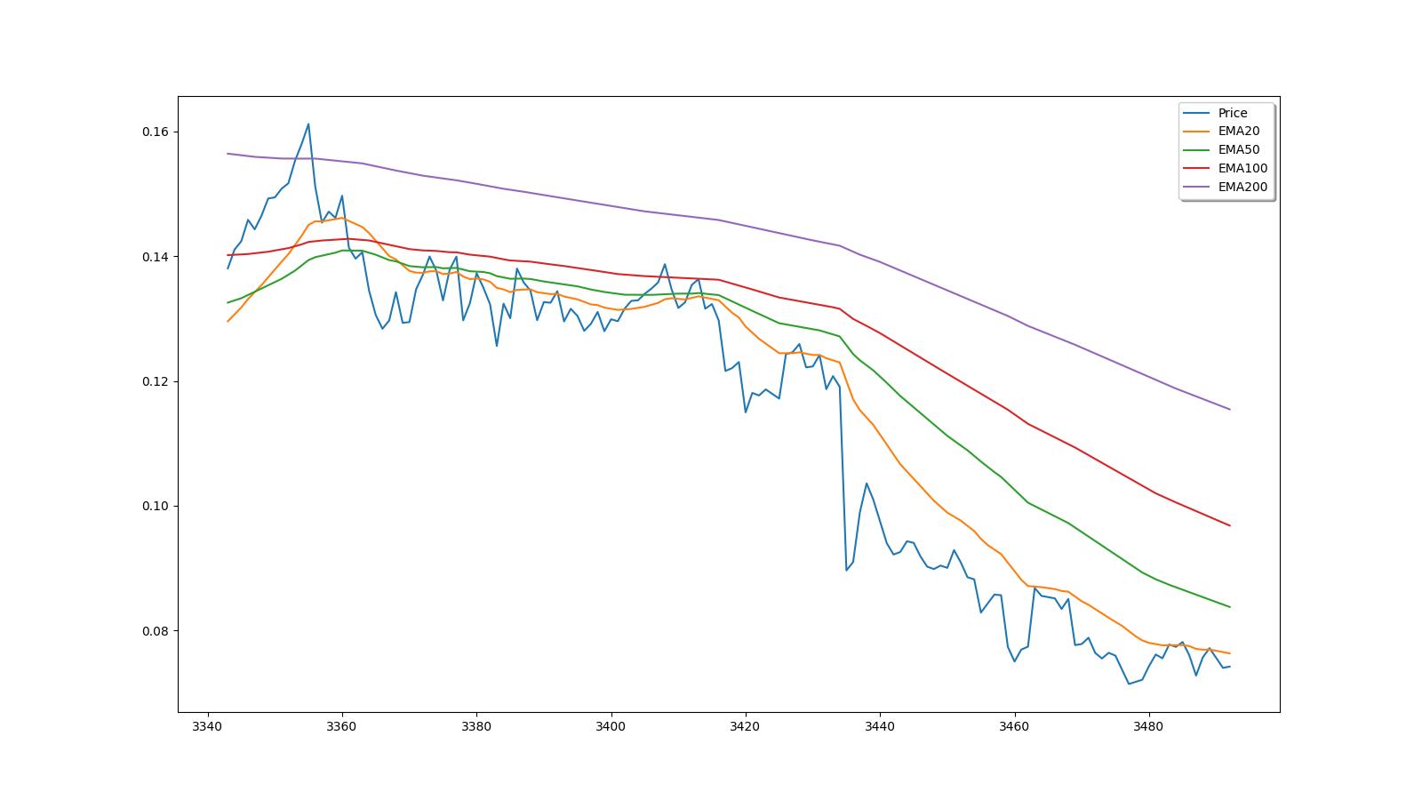 スティーム Exponential Moving Averages