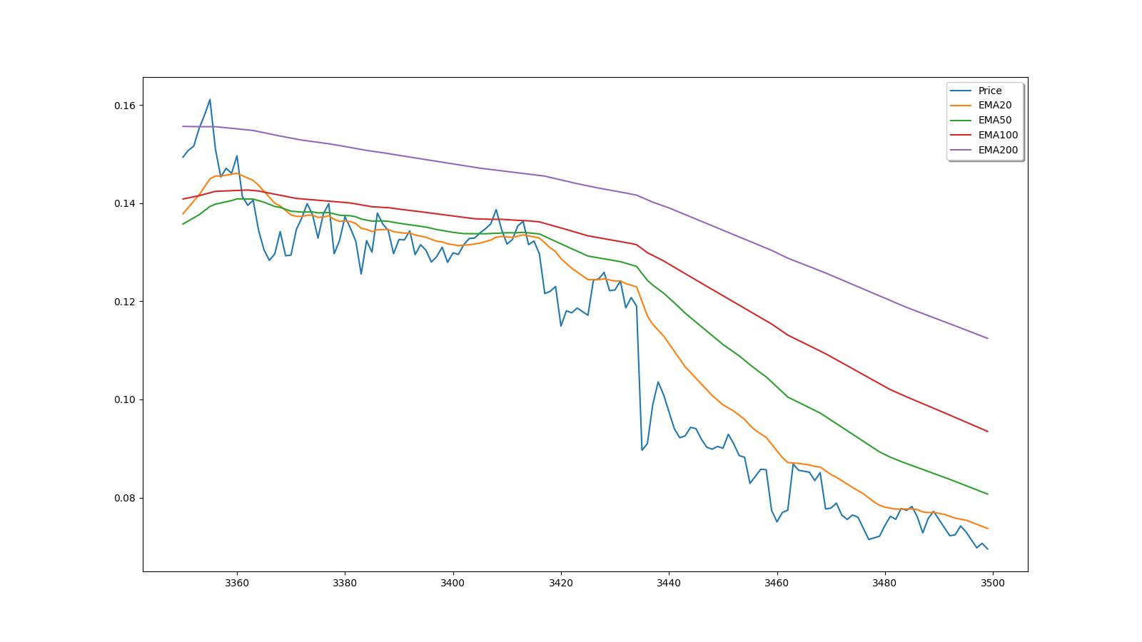 Steem Exponential Moving Averages
