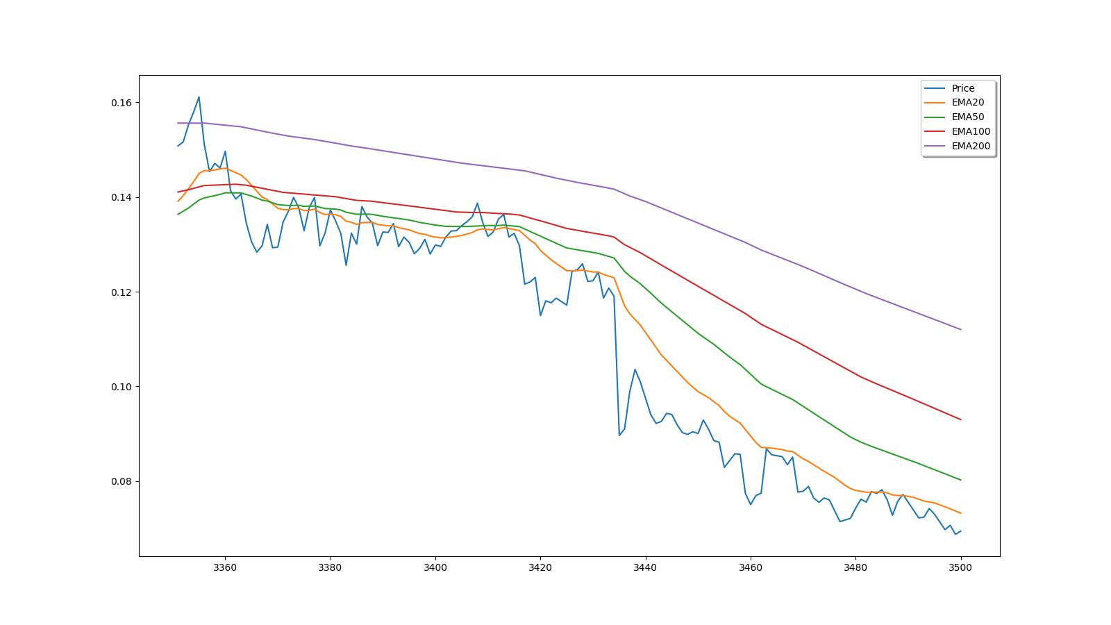 Steem Exponential Moving Averages