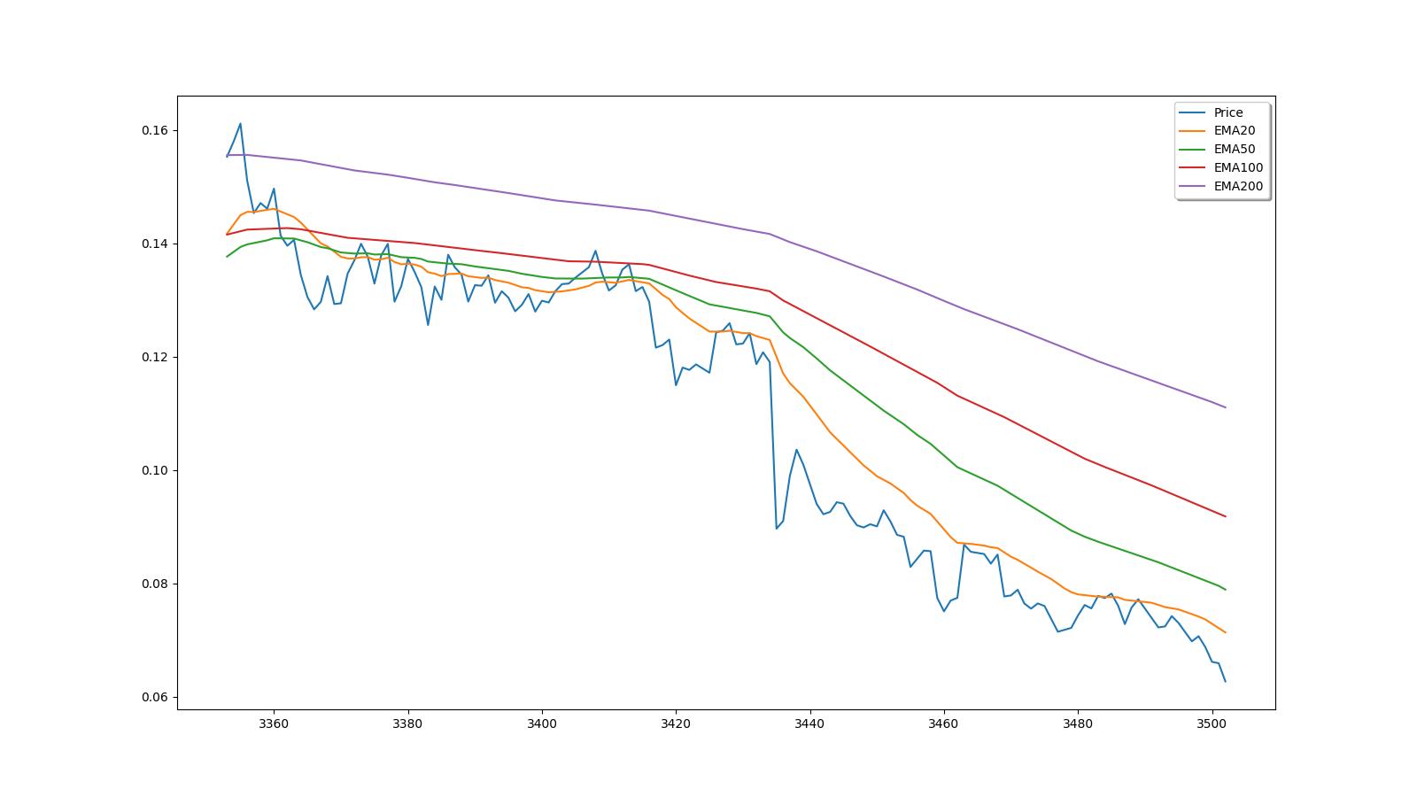STEEM Exponential Moving Averages
