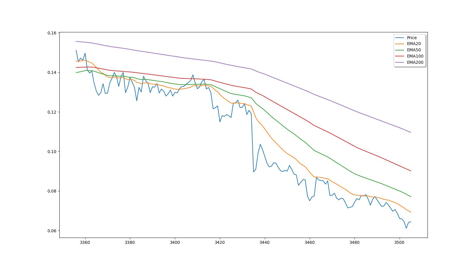 Steem Exponential Moving Averages