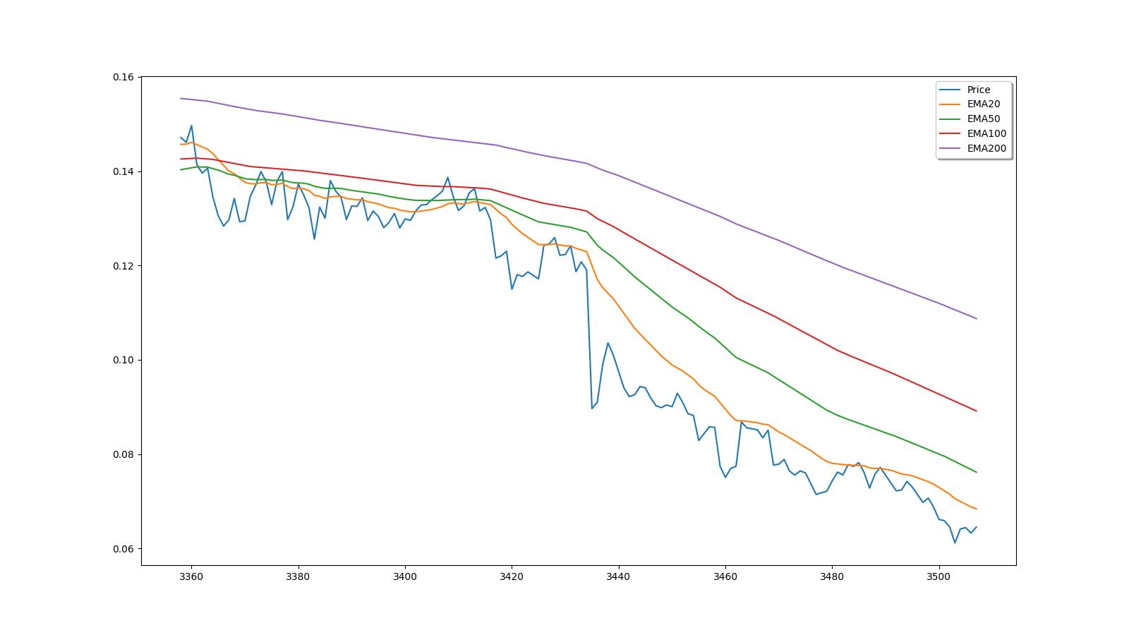스팀 Exponential Moving Averages