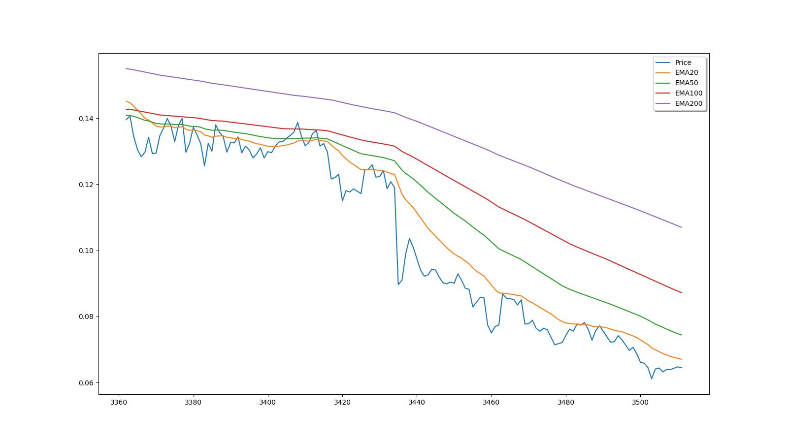 Steem Exponential Moving Averages