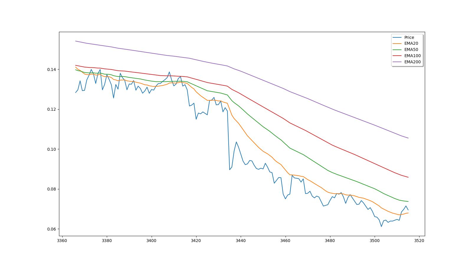 Steem Exponential Moving Averages