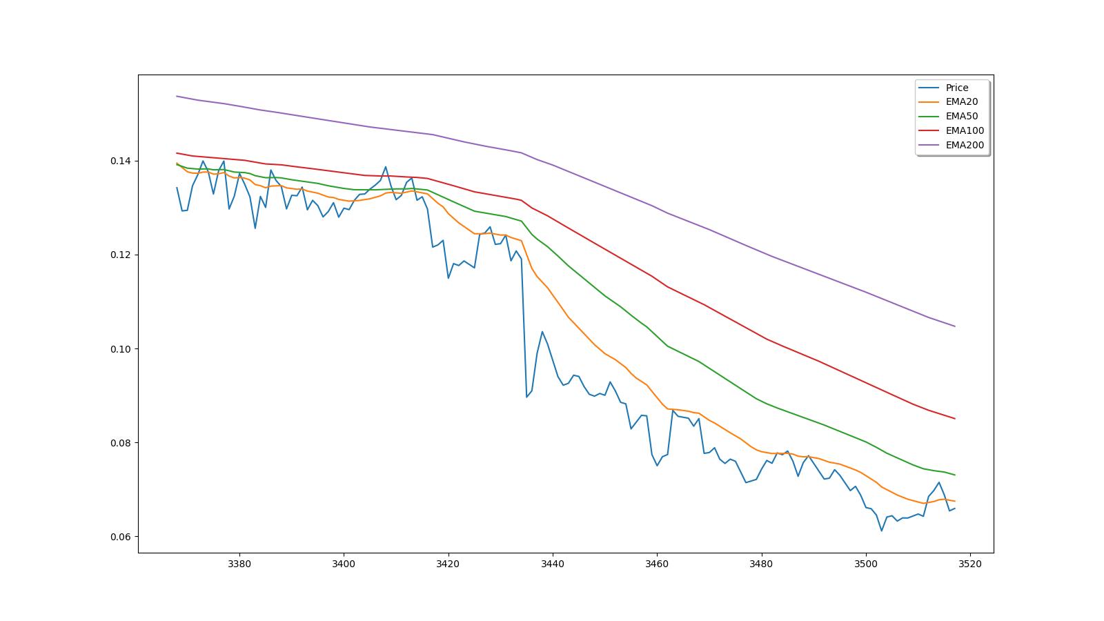 斯蒂姆币 Exponential Moving Averages