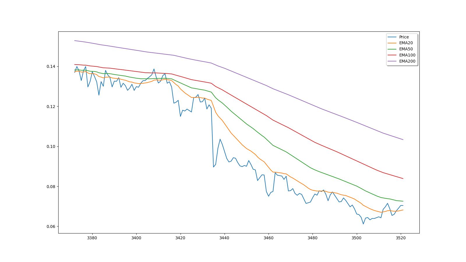 Steem Exponential Moving Averages