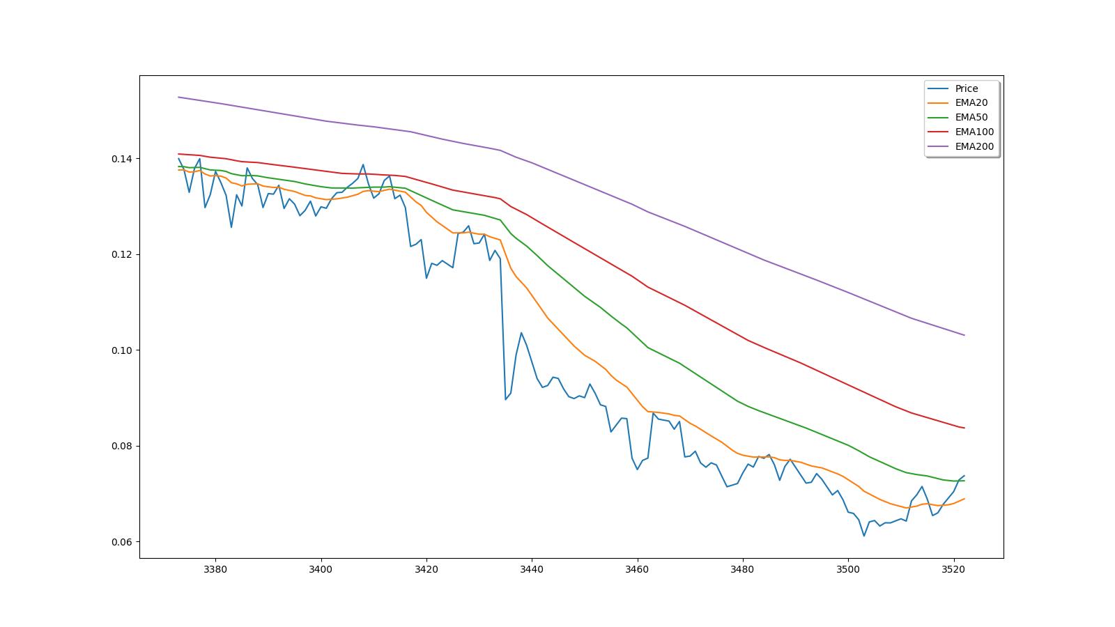 Steem Exponential Moving Averages