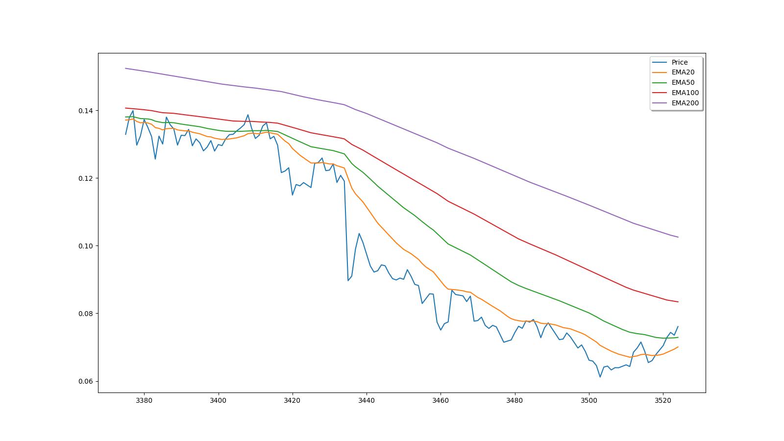 Steem Exponential Moving Averages