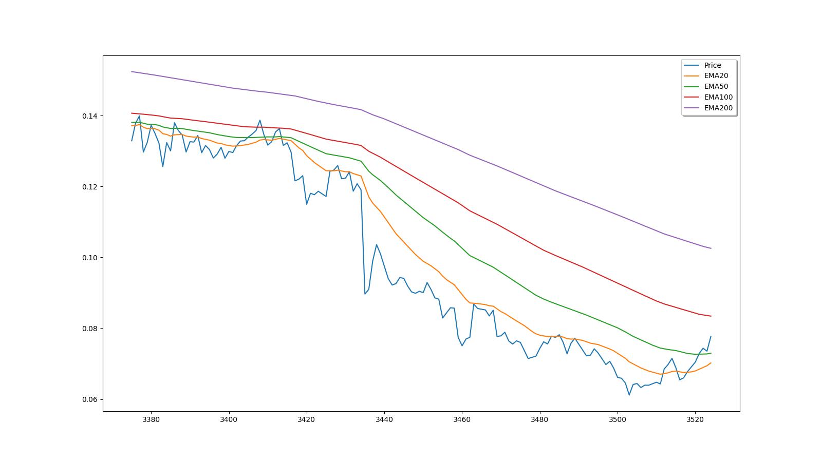 스팀 Exponential Moving Averages