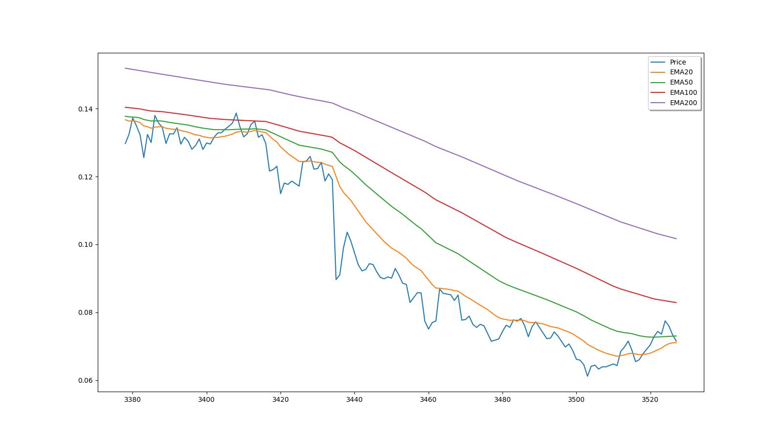 Steem Exponential Moving Averages