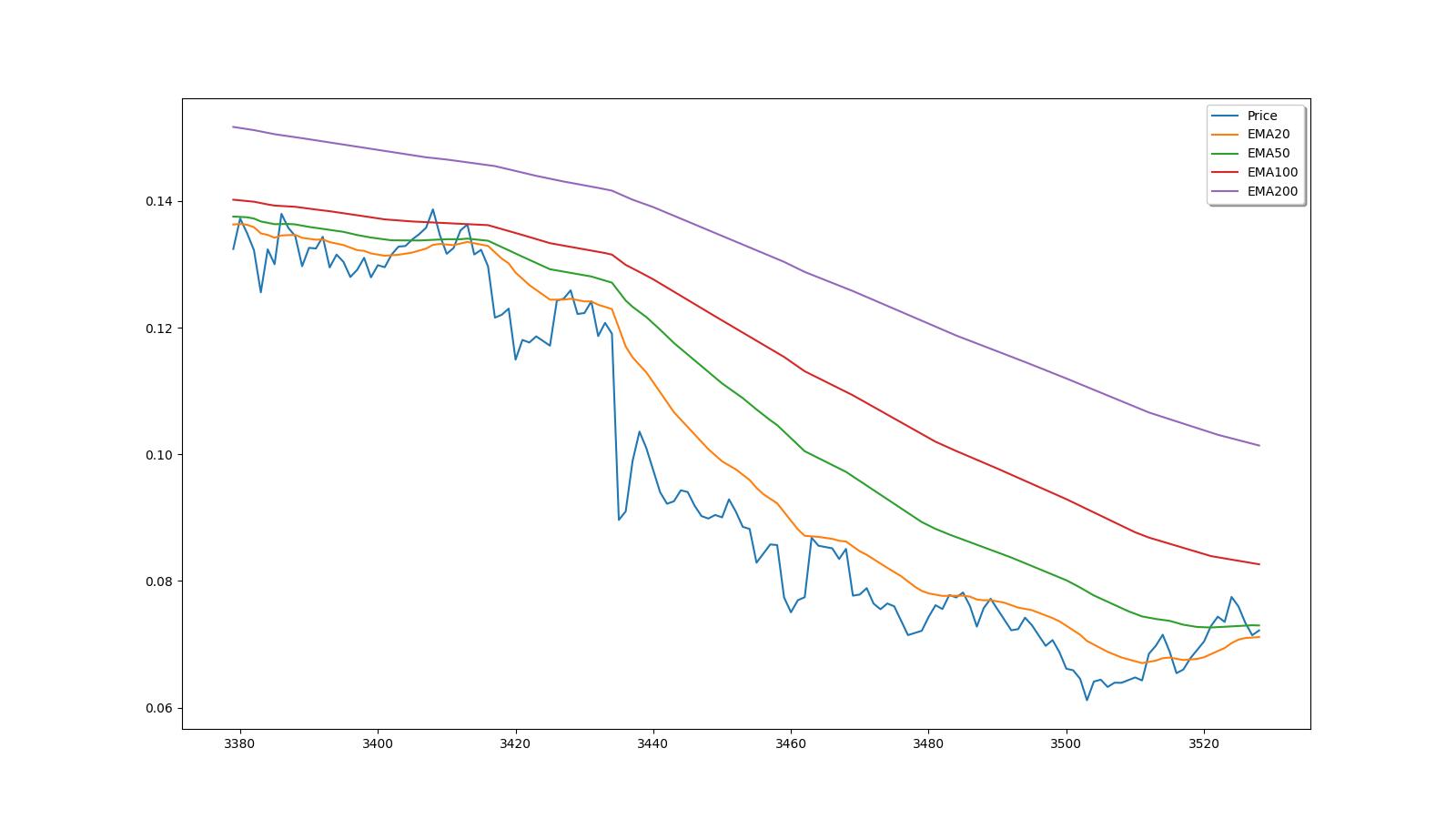 Steem Exponential Moving Averages