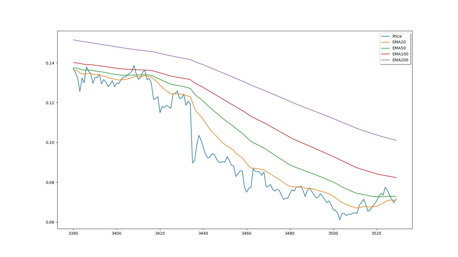 Steem Exponential Moving Averages