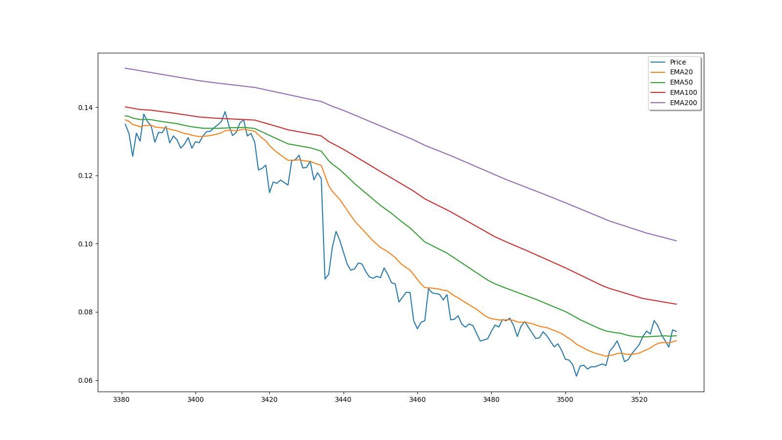 Steem Exponential Moving Averages