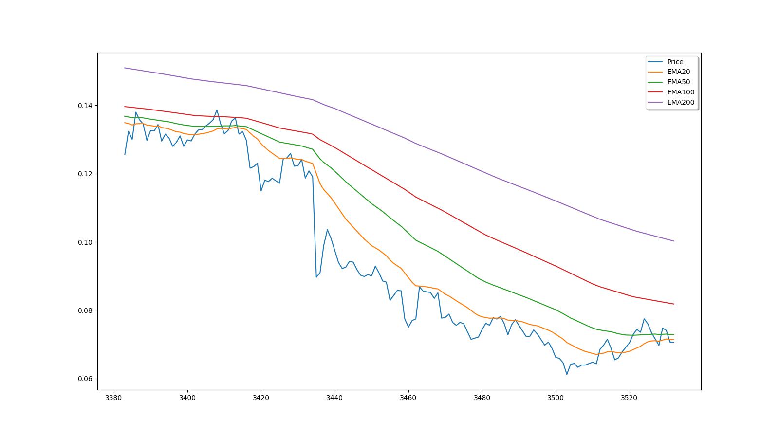 Steem Exponential Moving Averages