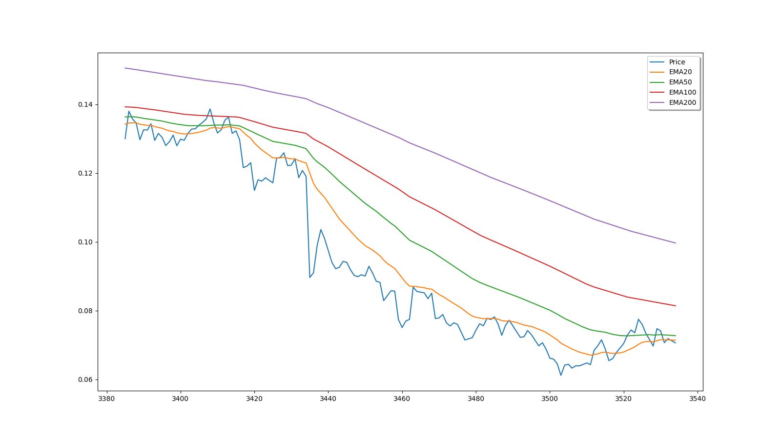 Steem Exponential Moving Averages