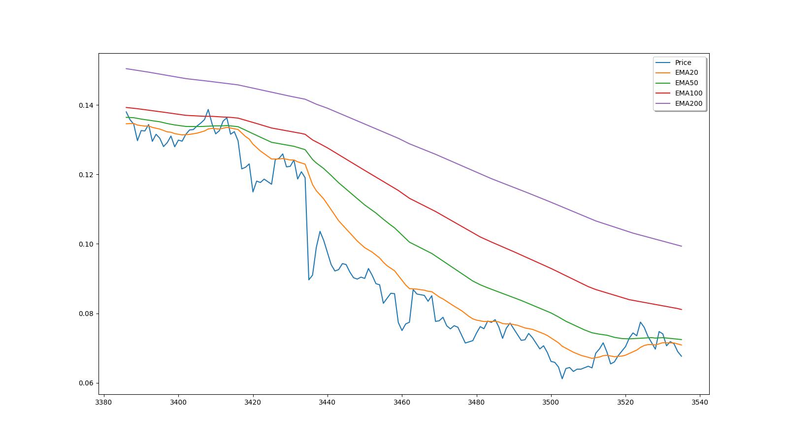 Steem Exponential Moving Averages