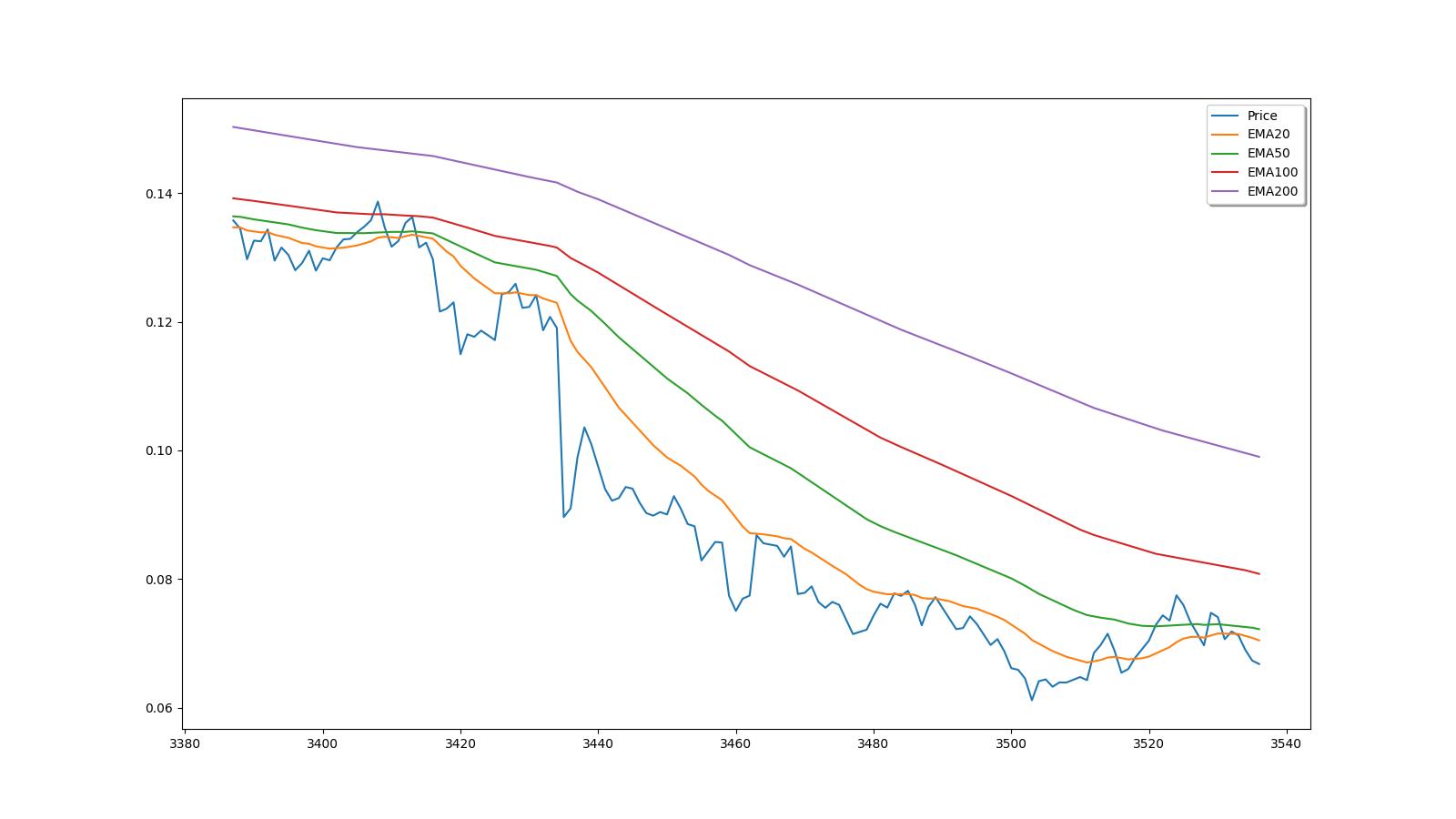Steem Exponential Moving Averages