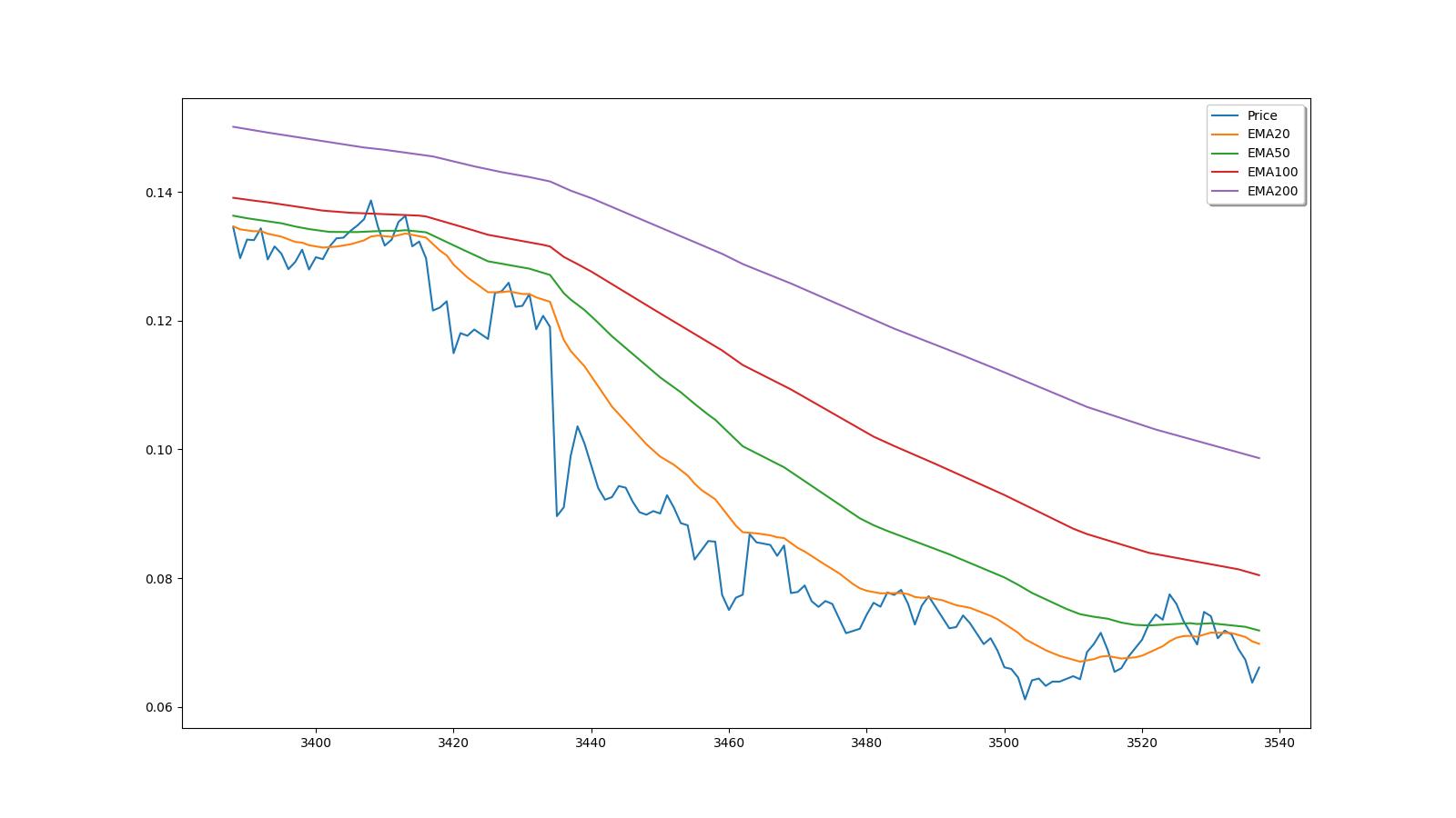 Steem Exponential Moving Averages