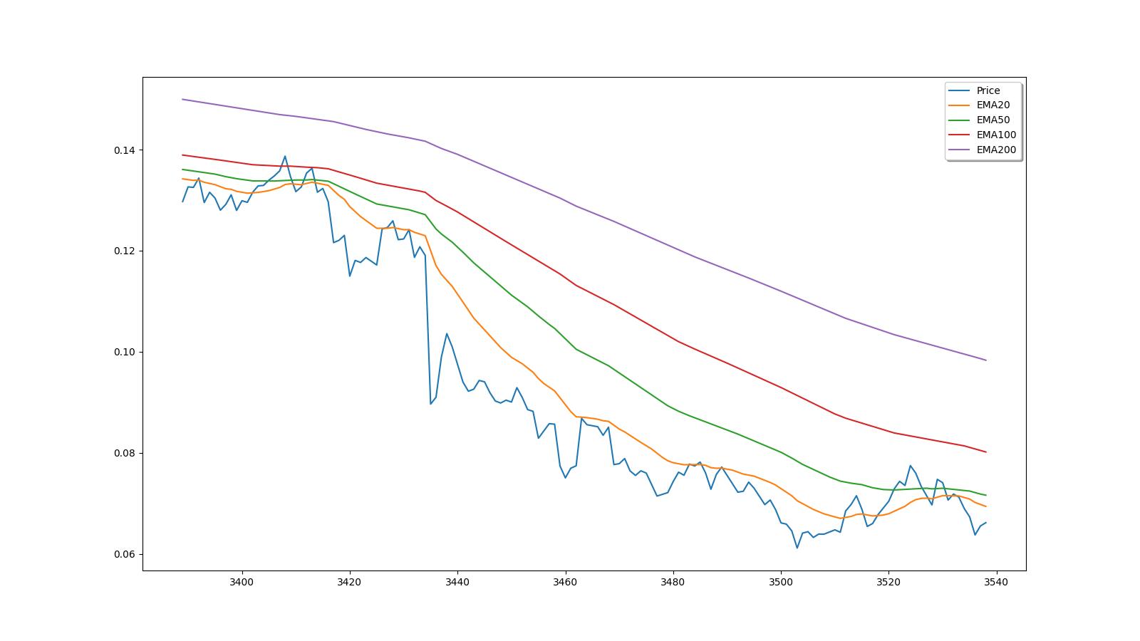 Steem Exponential Moving Averages