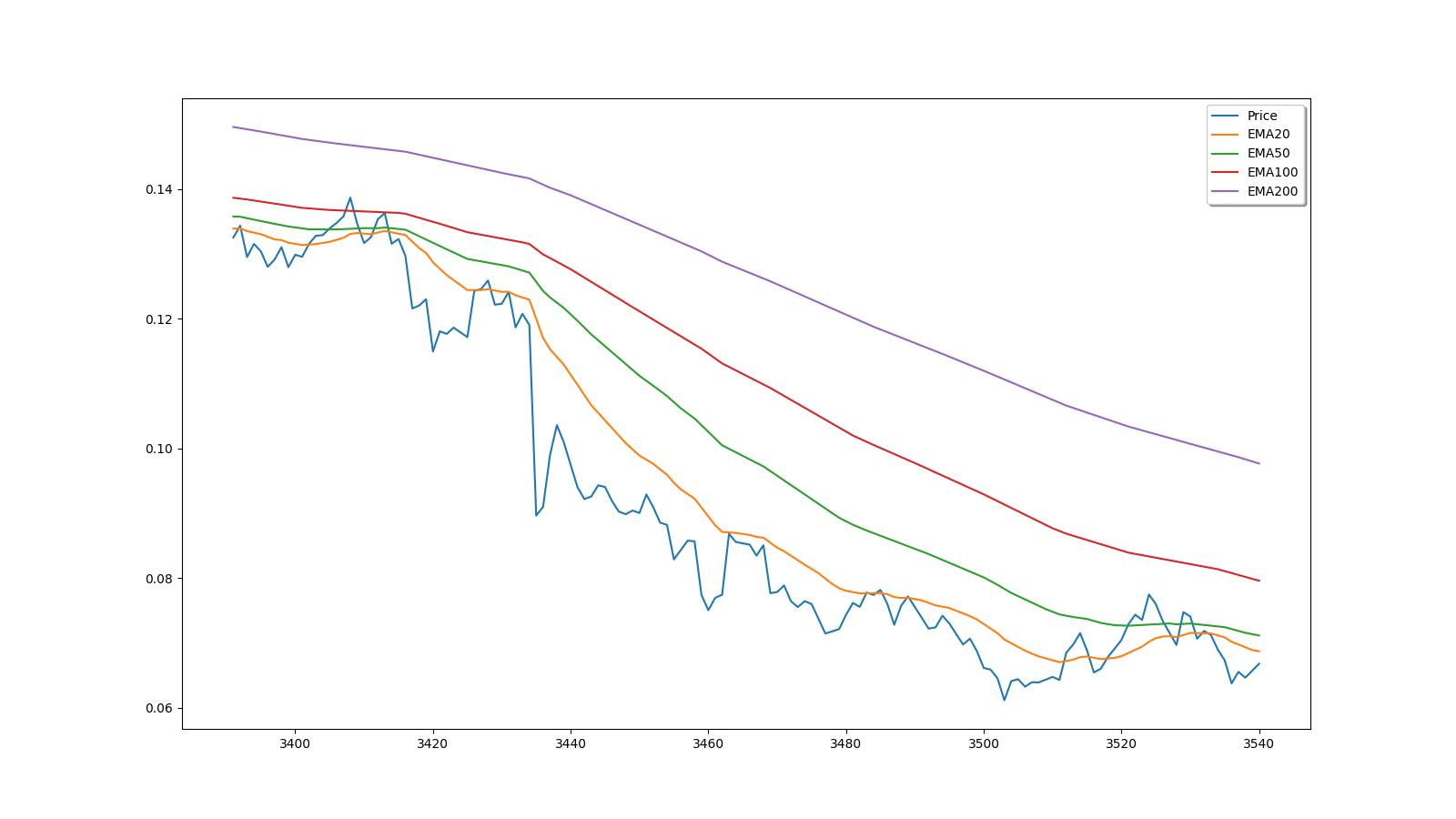 Steem Exponential Moving Averages