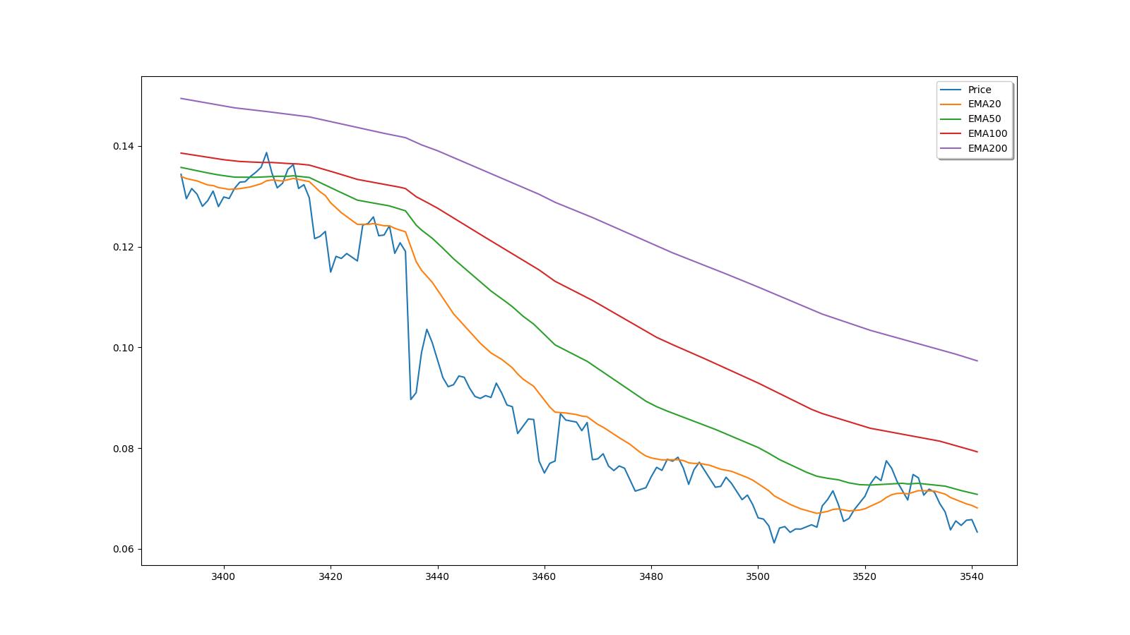 Steem Exponential Moving Averages