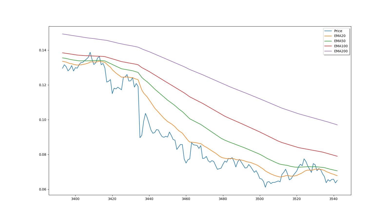 Steem Exponential Moving Averages