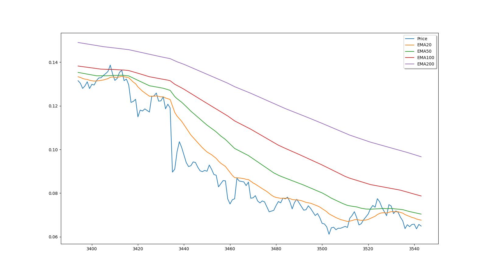 Steem Exponential Moving Averages