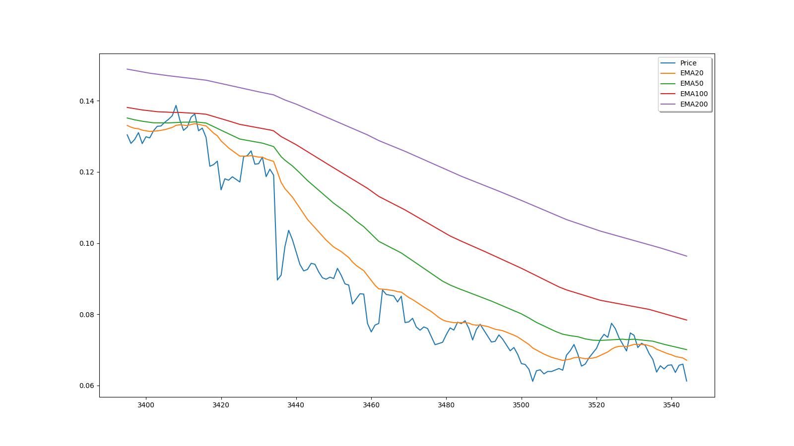 Steem Exponential Moving Averages