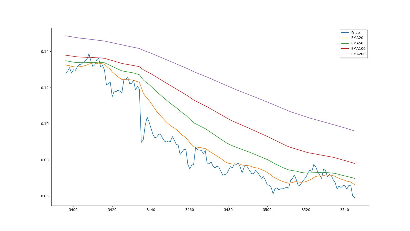 Steem Exponential Moving Averages
