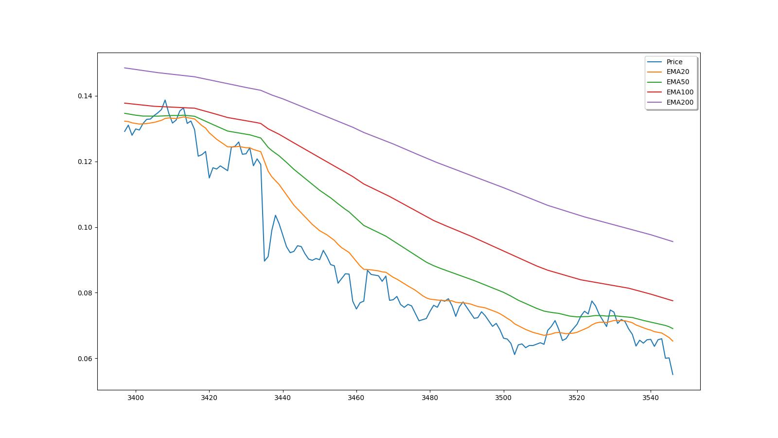 斯蒂姆币 Exponential Moving Averages