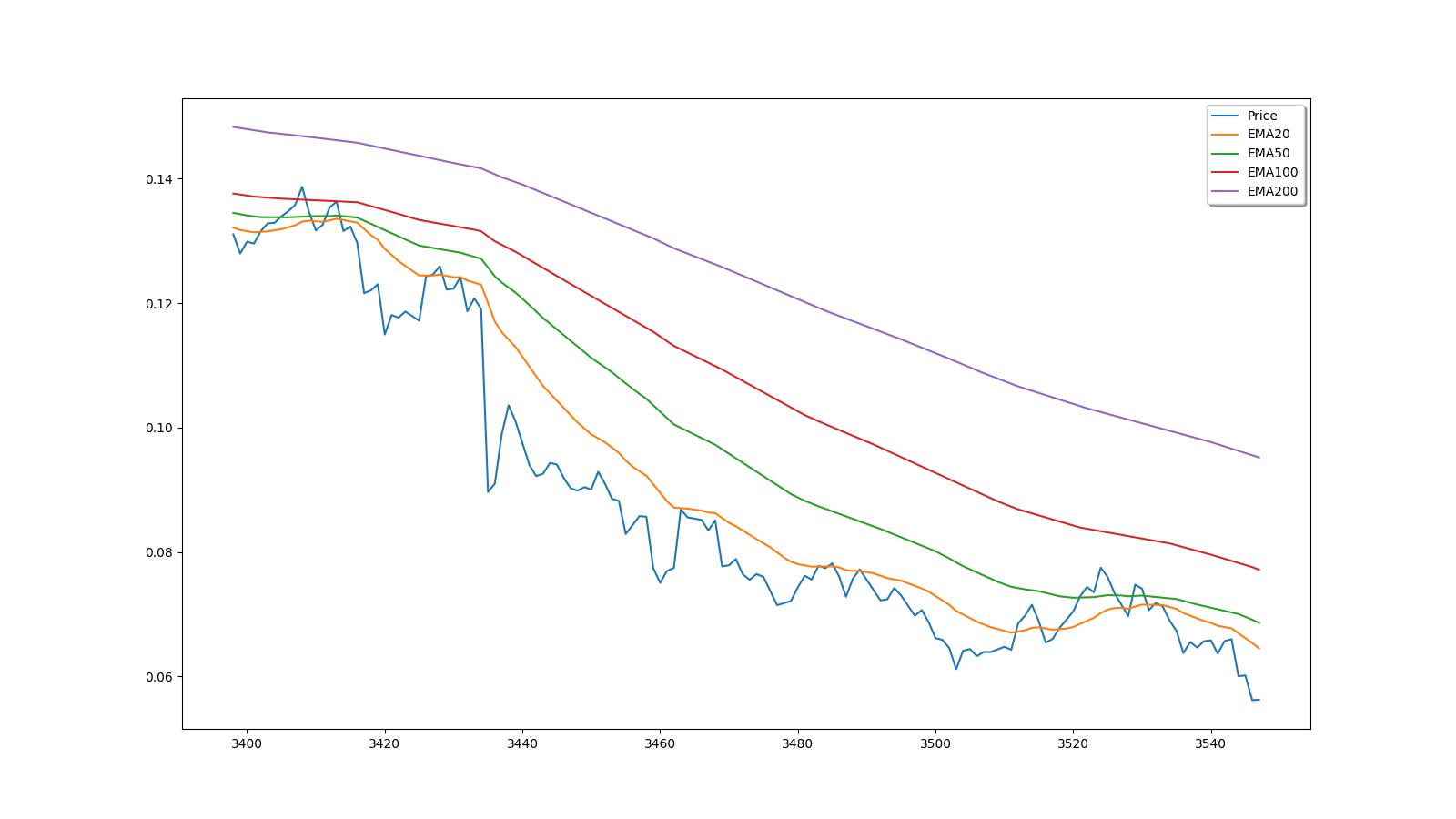Steem Exponential Moving Averages