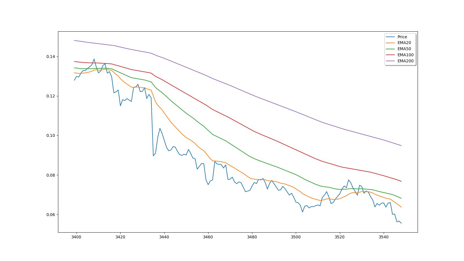 Steem Exponential Moving Averages