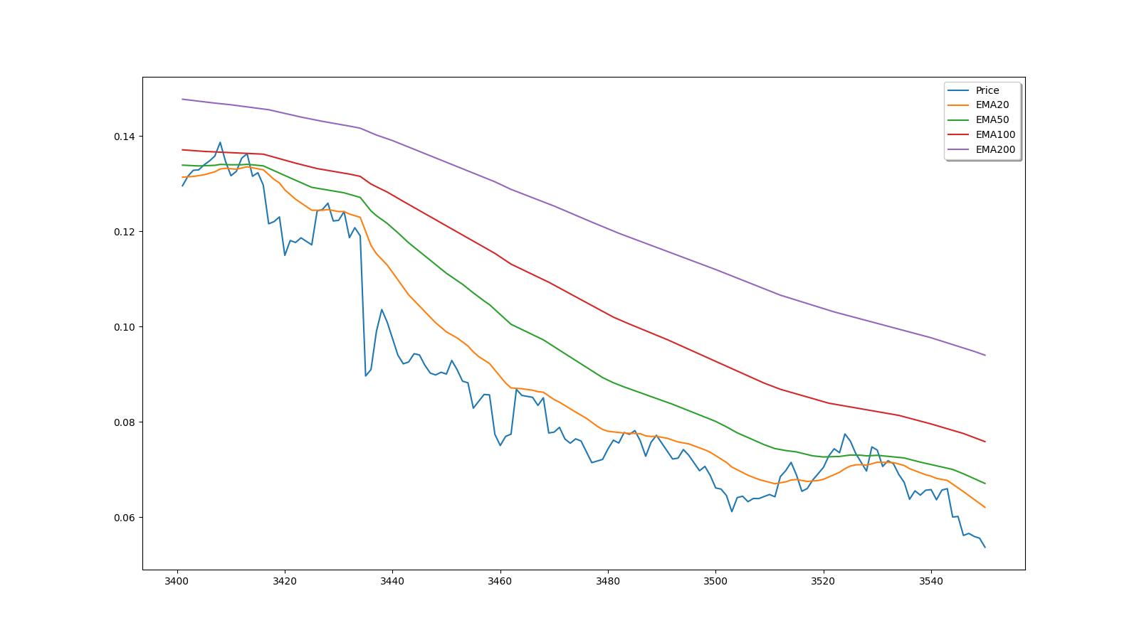 Steem Exponential Moving Averages