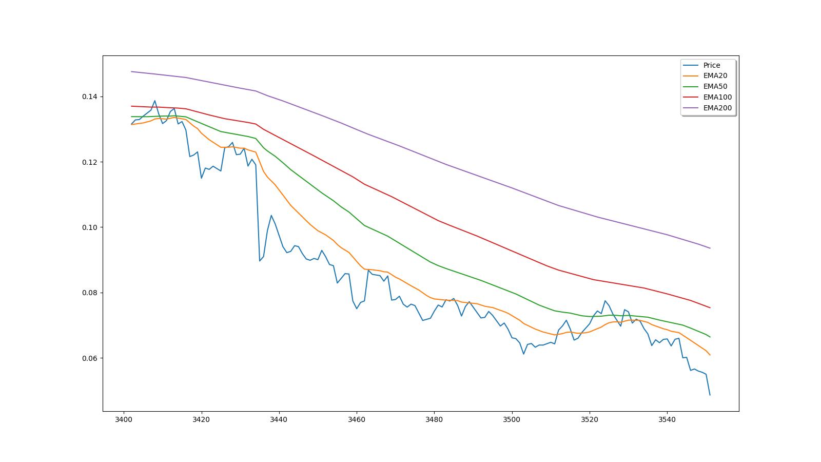 Steem Exponential Moving Averages