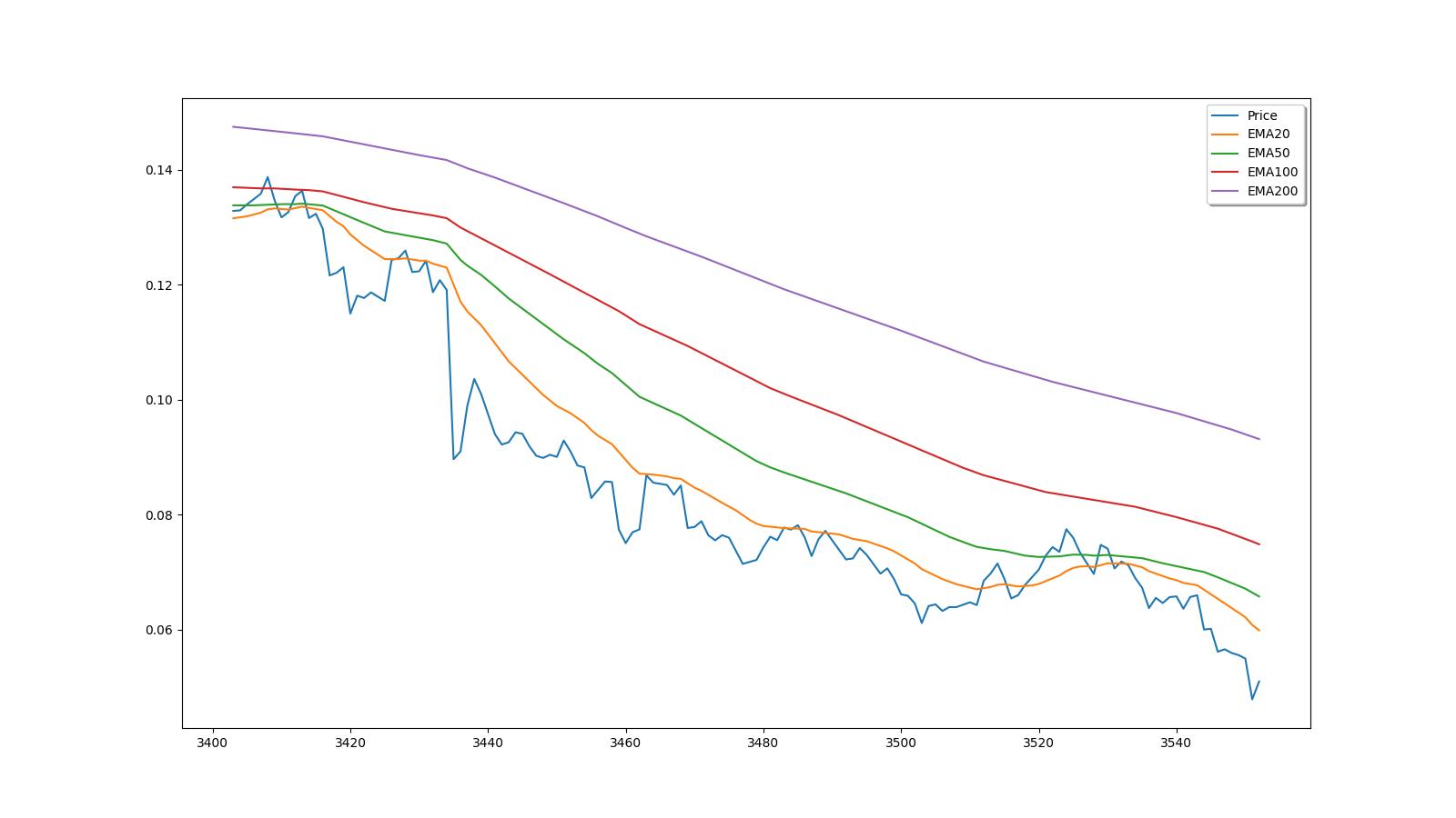 Steem Exponential Moving Averages